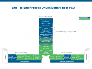 Record to Report (R2R) - GA advisor
